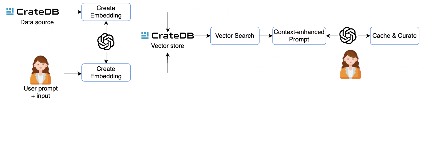 CrateDB Blog | Leverage Vector Search to Use Embeddings and Generative AI: Retrieval Augmented ...